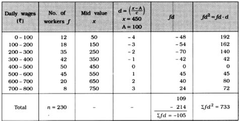 The Information Of Daily Wages In Of 230 Workers Of A Factory Is Given Below Sarthaks