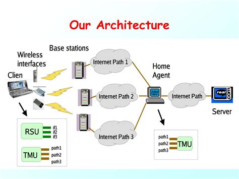 Ppt Bandwidth Aggregation In Heterogeneous Networks Powerpoint Presentation Id1248128