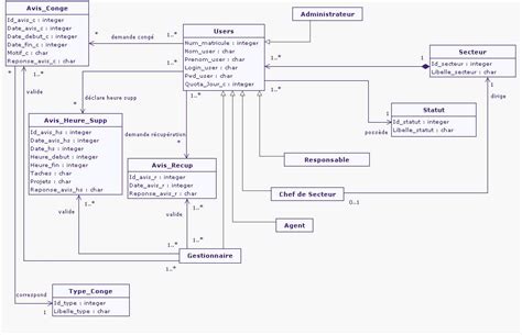 Diagramme De Classe
