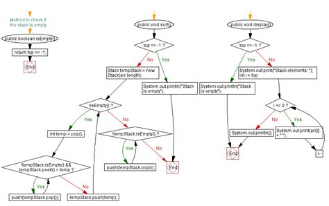 Java Sort The Elements Of A Stack In Ascending Order