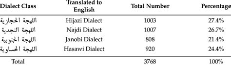Statistics For The Collected Dataset Download Scientific Diagram