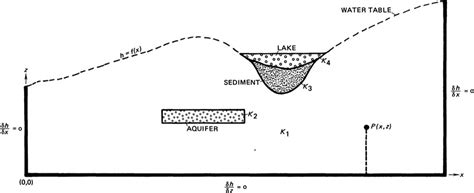Box 1 Simulating Lake Conceptual Models Winters Models Groundwater