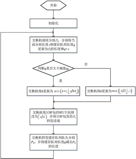 Congestion Control Method Based On Packet Length In Data Center Network Eureka Patsnap