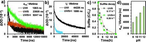 A Kinetic Profiles Of Transient Absorption At 700 Nm After The 266 Nm Download Scientific