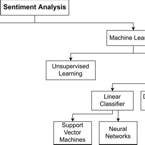 Sentimental Classification Techniques 2 13 Download Scientific Diagram
