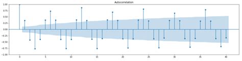 Time Series Analysis Introduction A Comparison Of Arma Arima Sarima