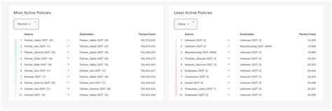 Cisco Dna Center User Guide Release 2 3 5 Configure Group Based Access Control Policies And