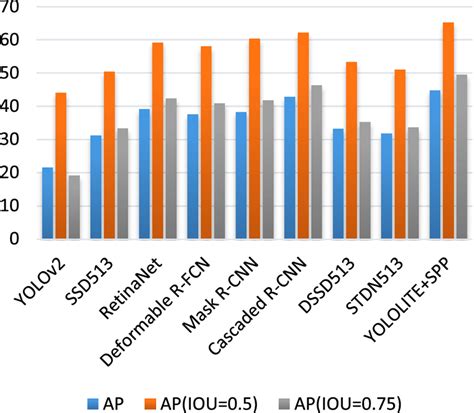 Performance Comparison For Different Models Trained On Mscoco Download Scientific Diagram