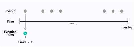 Rate Limit Function Execution Inngest Documentation