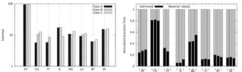 Npb Acc Speedup Over Npbser Download Scientific Diagram