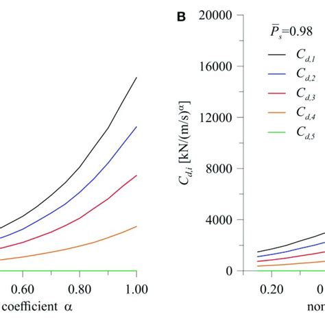 Optimal Pattern Of Viscous Dampers For A ¯ P S 0 90 And B ¯ P Download Scientific