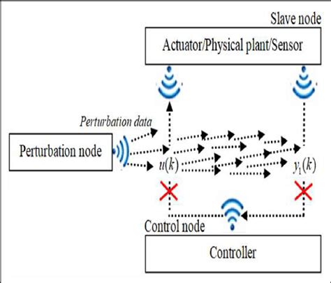 Structure Of The Wireless Networked Control System With Artificial