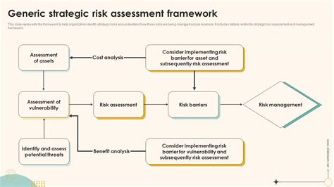 Generic Strategic Risk Assessment Framework Enterprise Management Mitigation Plan Ppt Example