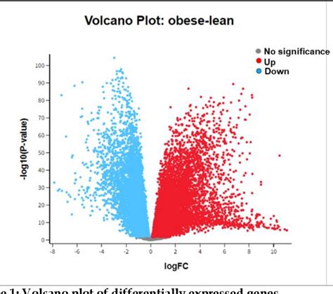 figure 1 from meta analysis of lean and obese rna seq datasets to