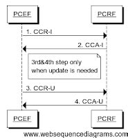 Broadband Traffic Management Resource Diameter Gx Interface Tutorial