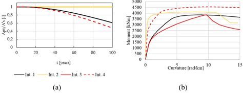 a rebar section reduction over time b moment curvature at the time