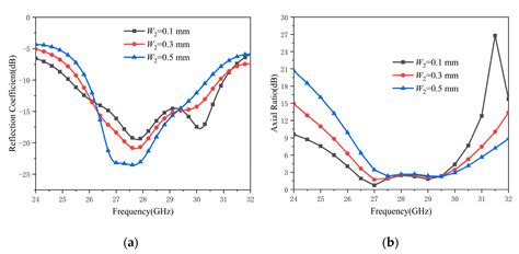 circularly polarized multiple input multiple output dielectric