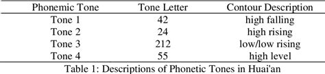 Table 1 From Phonetically Identical Forms Can Have Different