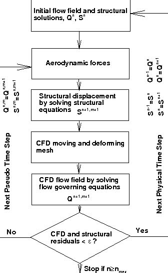 Figure 1 From Detached Eddy Simulation Of 3 D Wing Flutter With Fully Coupled Fluid Structural