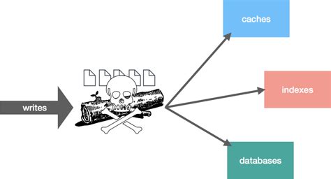 Building A Distributed Log From Scratch Part 2 Data Replication