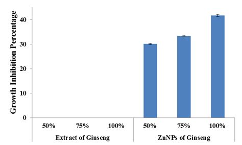 Cytotoxicity Of Extract Of Ginseng P Ginseng And Its Biosynthesized
