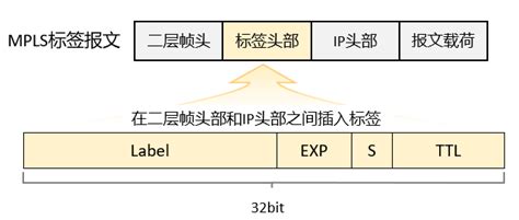 【hcip】15mpls基础mpls头 Csdn博客 【hcip】15mpls基础mpls头 Csdn博客