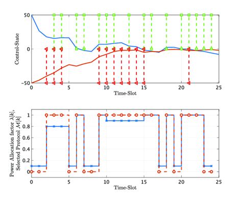 Behavior Of The Proposed System In The Case Where Snr15 Db σ 2 W 1