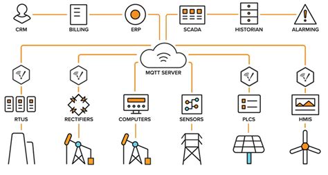 Industrial Internet Of Things Iiot Ttp Automation