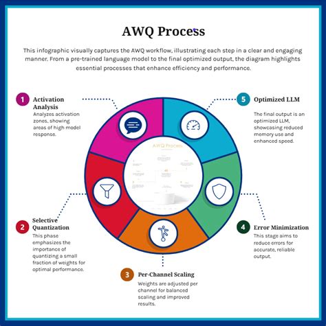 Boosting Llm Training Efficiency The Impact Of Activation Aware Weight Shailendra Prajapati
