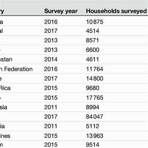 Description Of The Global Adult Tobacco Survey Dataset Included In The