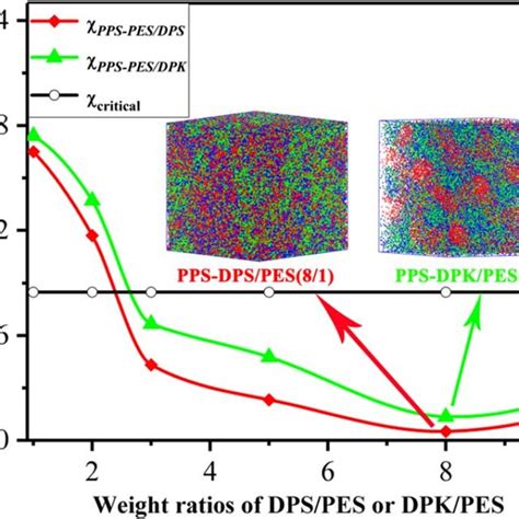 Flory Huggins Interaction Parameter χ Versus The Weight Ratios Of