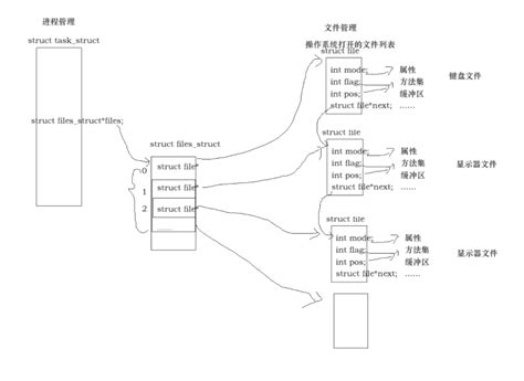 【linux】内存级文件 内存文件 csdn博客