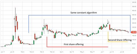 The Gme Trends Continue Due To How Overwhelming Influential The