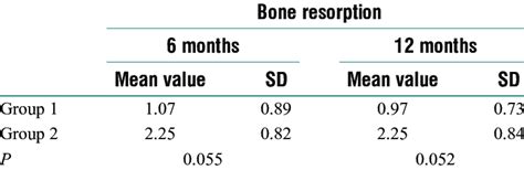 Inter Group Comparison Between Two Groups For Radiographic Success