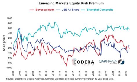 Em Equity Risk Premia Codera Analytics