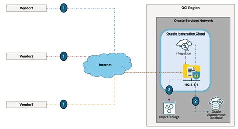 Erp Integration Callback Implementation In Oracle Integration Cloud
