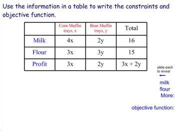 Linear Programming Lesson By Sue Redman TPT