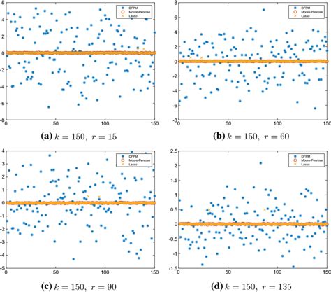 Optimal Portfolio Weights Obtained By Using Dfpm Approach And