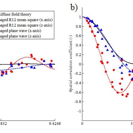 Individual Spatial Correlation Coefficients For Each Pair Of Points Download Scientific Diagram
