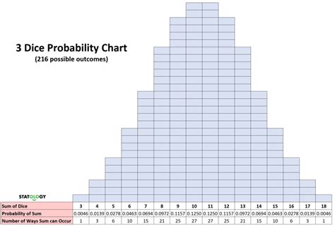 Dice Probability Dnd at Donna Bull blog
