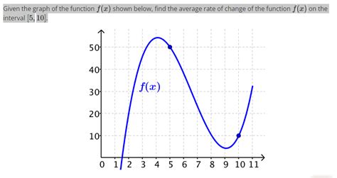 Solved Given the graph of the function f(x) shown below, | Chegg.com