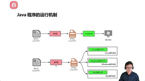 004 Java教程 Java运行机制 Jdk和jre和jvm的区别 Youtube