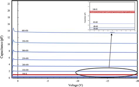 Capacitance Voltage Measurements For Random Alloy Alinassb At 295 K Download Scientific