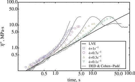 Dsm Elongational Flow Prediction Polystyrene Melt 200 Kda 140 C S K Download Scientific