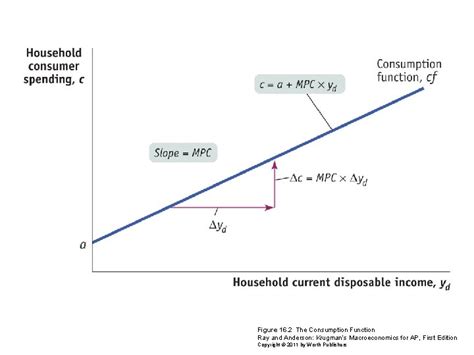 the mpc mps the multiplier and the consumption