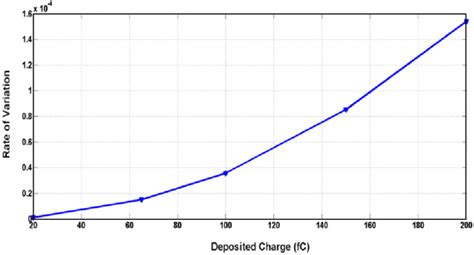 Rate Of Variance Of The Output Simulated Gaussian Pulses In Comparison