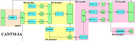Figure 1 From Classification Aware Neural Topic Model Combined With