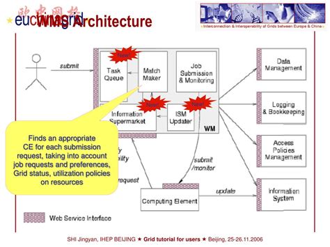 Ppt Architecture Of The Wms Powerpoint Presentation Free Download
