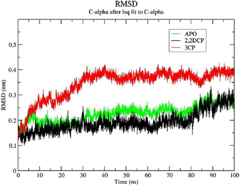 Rmsd Plot Of Backbone Atoms For Dehlbhs1 22dcp Black Dehlbhs1 3cp