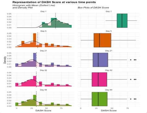Histogram And Horizontal Boxplots Of The Dash Score At Various Time